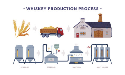 Whiskey production process with distillation Vector Image
