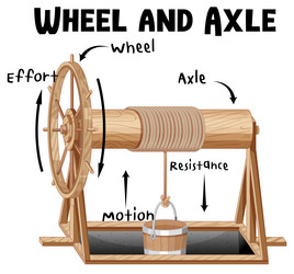 Wheel and axle infographic diagram Royalty Free Vector Image