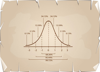 Normal distribution diagram or bell curve Vector Image