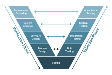 Personal software process psp methodology scheme Vector Image