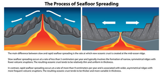 Process of seafloor spreading Royalty Free Vector Image
