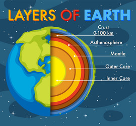 Layers of earth atmosphere poster Royalty Free Vector Image