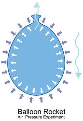 Air pressure experiment with balloon rocket Vector Image