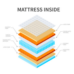 Orthopedic Mattress Types Composition Royalty Free Vector