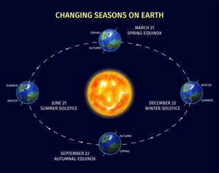 Earth seasons diagram Royalty Free Vector Image