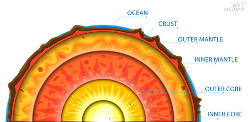 Structure of earth geography infographic concept Vector Image