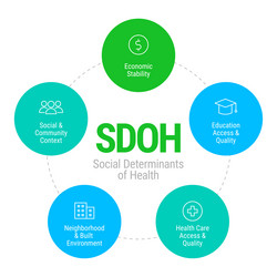 Sdoh - social determinants of health - infographic
