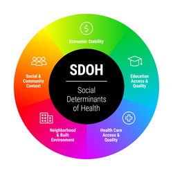 Sdoh - social determinants of health - infographic