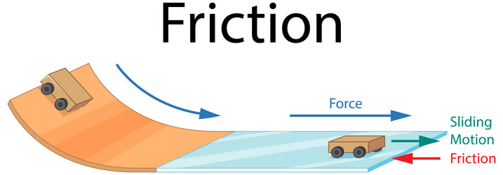 Different types of forces and their effects Vector Image
