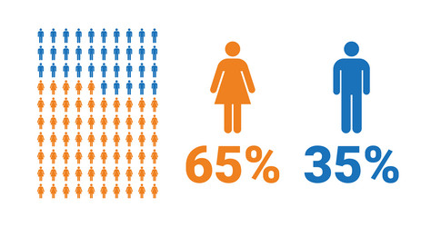 35 female 65 male comparison infographic Vector Image