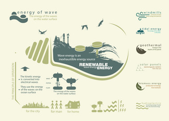 Renewable and non-renewable energy sources poster Vector Image