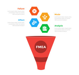 Fmea failure mode and effects analysis Royalty Free Vector