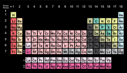 Periodic table chart column table chart Royalty Free Vector
