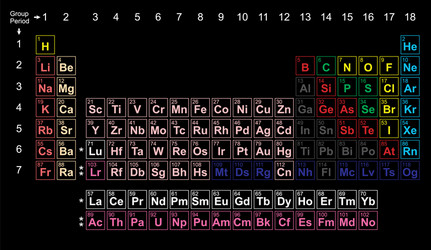 Periodic table chart column table chart Royalty Free Vector