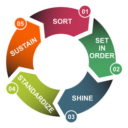 6s process for company sort shine sustain Vector Image