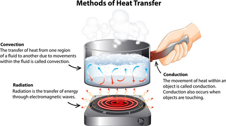 Heat Transfer Vector Images (over 580)