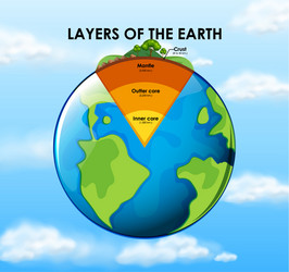 Layers earth on white background Royalty Free Vector Image