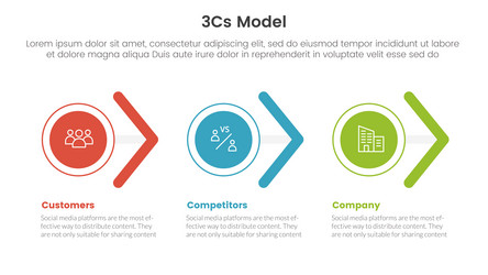 3cs model business model framework infographic 3 Vector Image