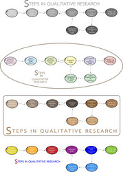 Set of 8 step in qualitative research process Vector Image