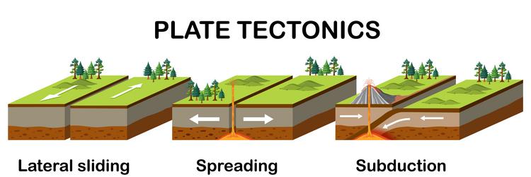 Three types of tectonic boundaries Royalty Free Vector Image Three types of tectonic boundaries Royalty Free Vector Image
