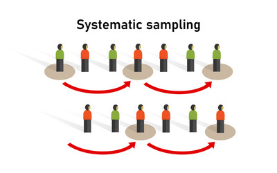 Simple random sampling method in statistics Vector Image
