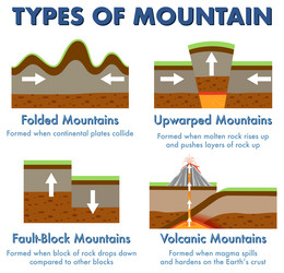 Fault block mountain with explanation Royalty Free Vector