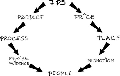 7ps marketing mix model in could diagram Vector Image