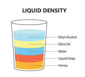 Density of matters science experiment Royalty Free Vector