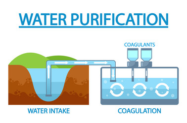 Water purification stages disinfection Royalty Free Vector