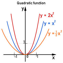 Basic properties of quadratic functions Royalty Free Vector