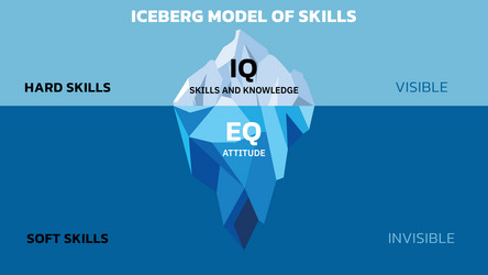 Iceberg model of systems thinking Royalty Free Vector Image