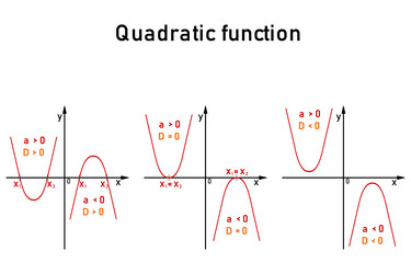 Basic properties of quadratic functions Royalty Free Vector