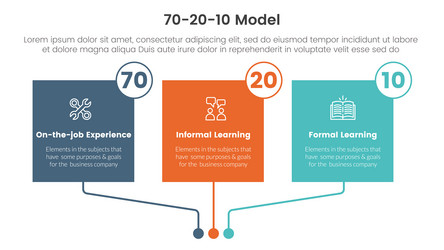 70 20 10 model for learning development Royalty Free Vector