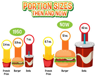 Comparison of portion sizes then and now Vector Image
