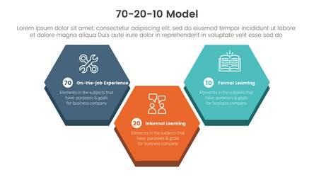 70 20 10 model for learning development Royalty Free Vector