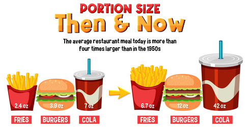 Comparison of portion sizes then and now Vector Image