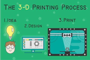 Printing stages on 3d printer flat Royalty Free Vector Image