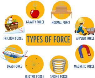 Types force for children physics educational Vector Image