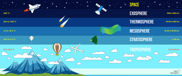 Structure of sky geography infographic concept e Vector Image