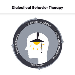 Dialectical behavior therapy dbt infographic Vector Image