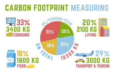 Carbon footprint reduction portrait banner Vector Image