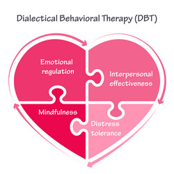 Dialectical behavior therapy dbt Royalty Free Vector Image