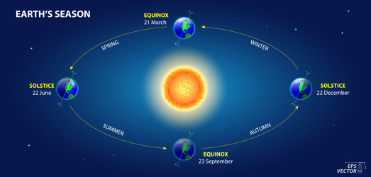 Earth rotation diagram with pole and equator 3d i Vector Image