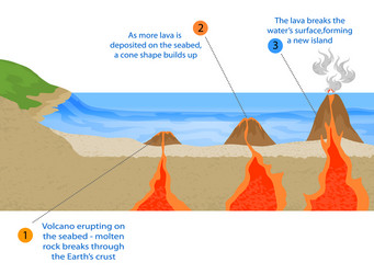 Volcanic eruption process structure Royalty Free Vector