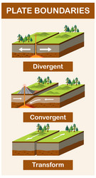 Three types of tectonic boundaries Royalty Free Vector Image