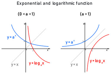 Table of graphs exponential and logarithmic Vector Image