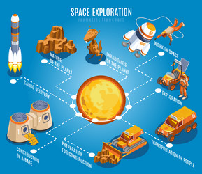 Mars colonization isometric flowchart Royalty Free Vector