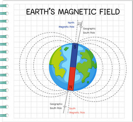Earths magnetic field or geomagnetic Royalty Free Vector