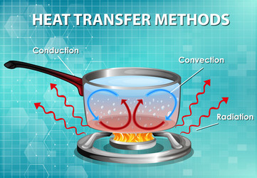Diagram showing methods heat transfer Royalty Free Vector