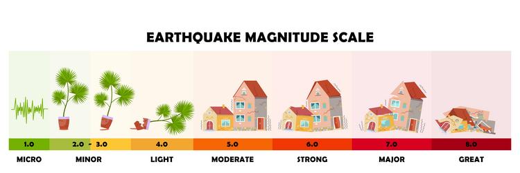 Great earthquake magnitude scale Royalty Free Vector Image